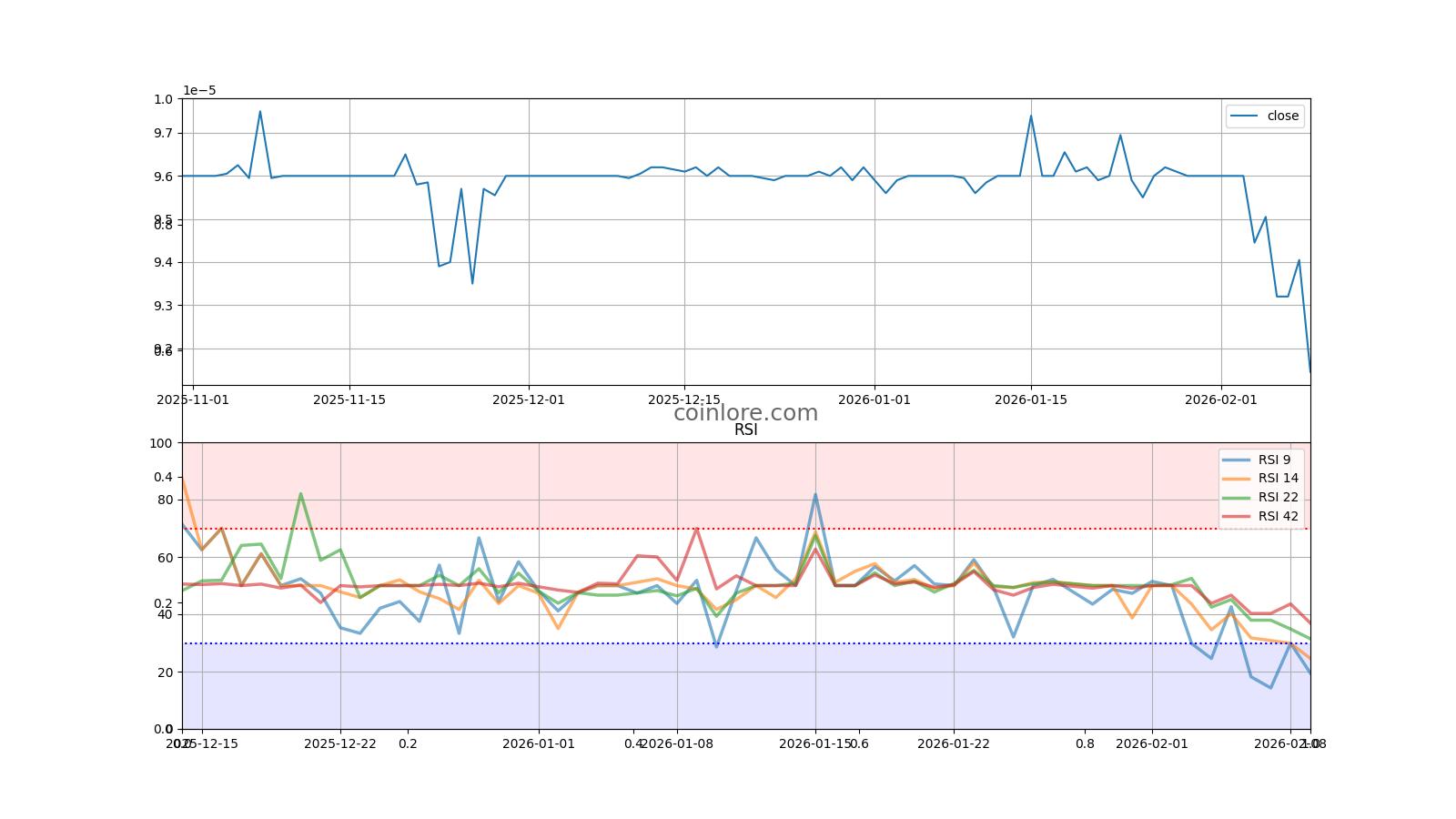 TOP Network RSI indicator