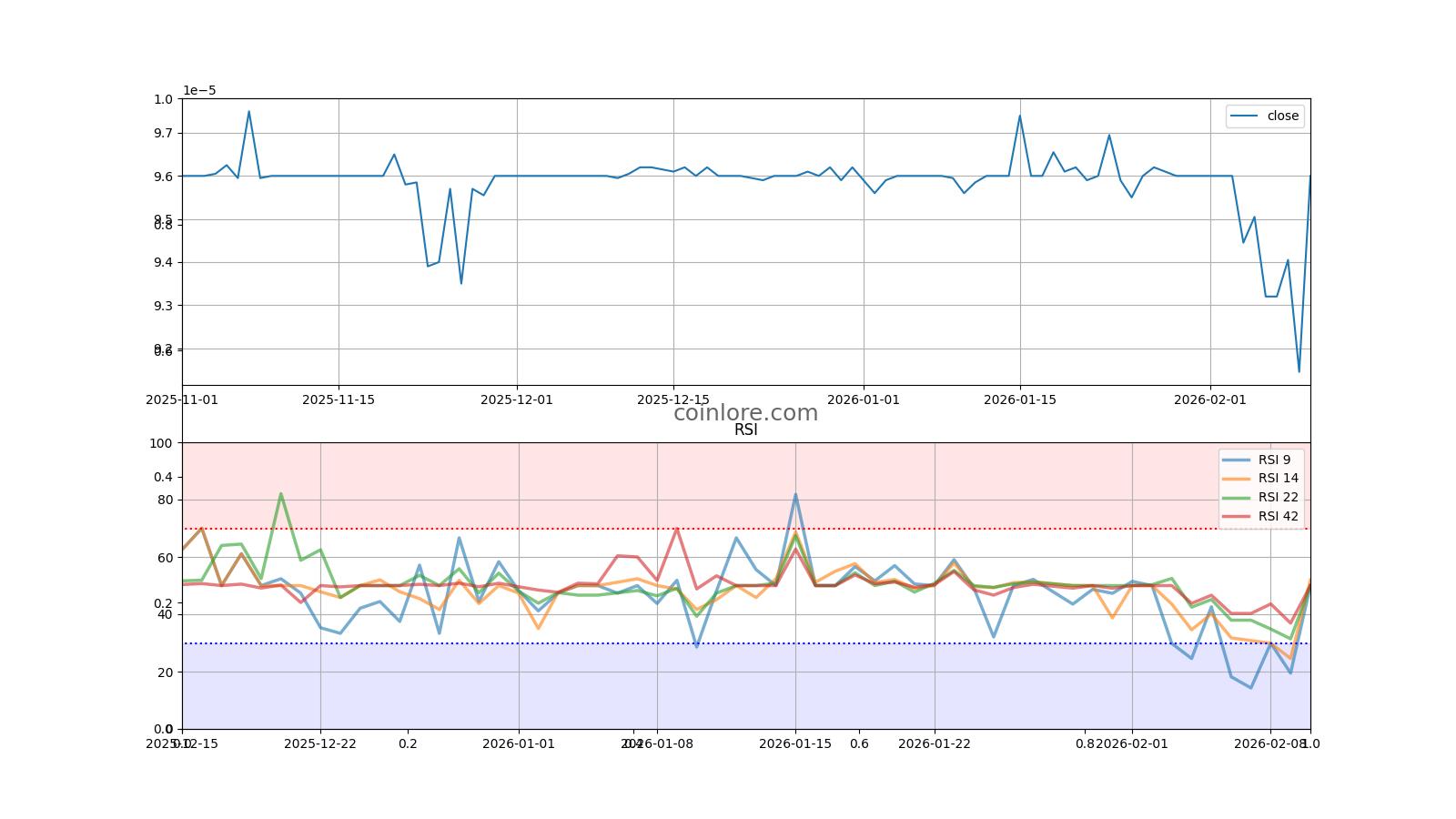 TOP Network RSI indicator