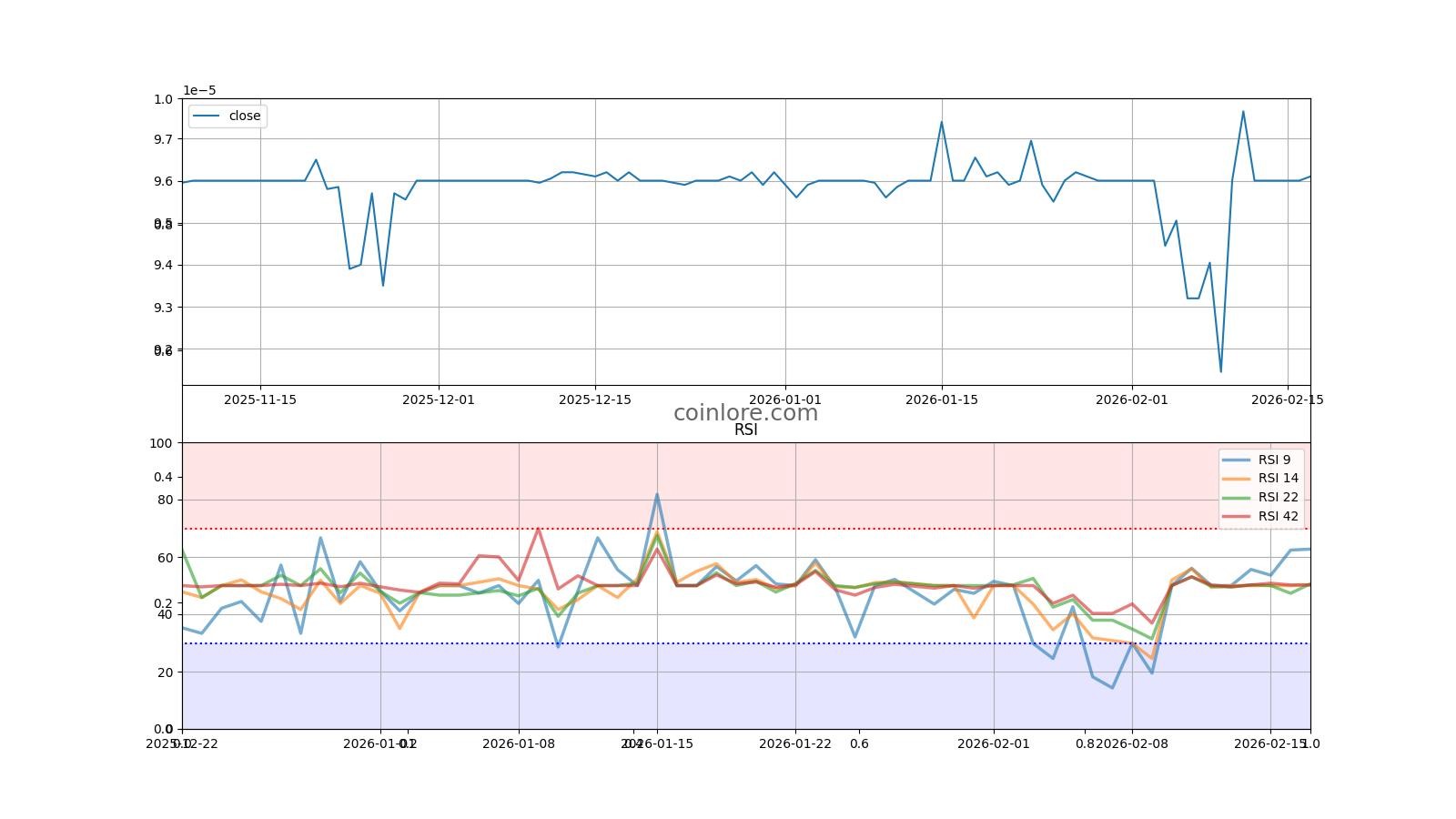 TOP Network RSI indicator