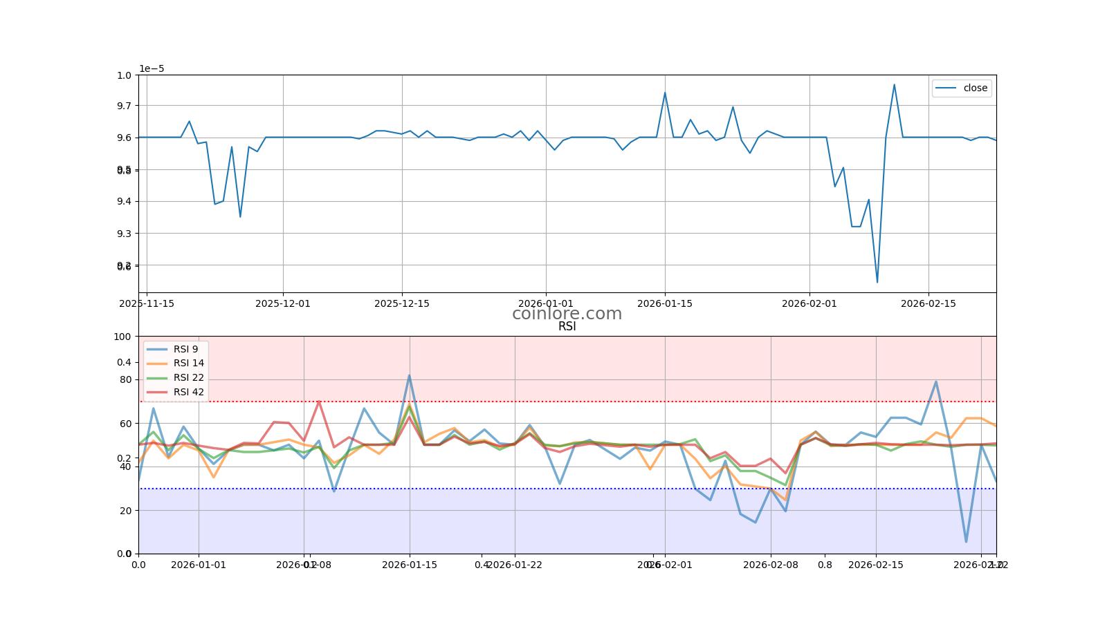 TOP Network RSI indicator