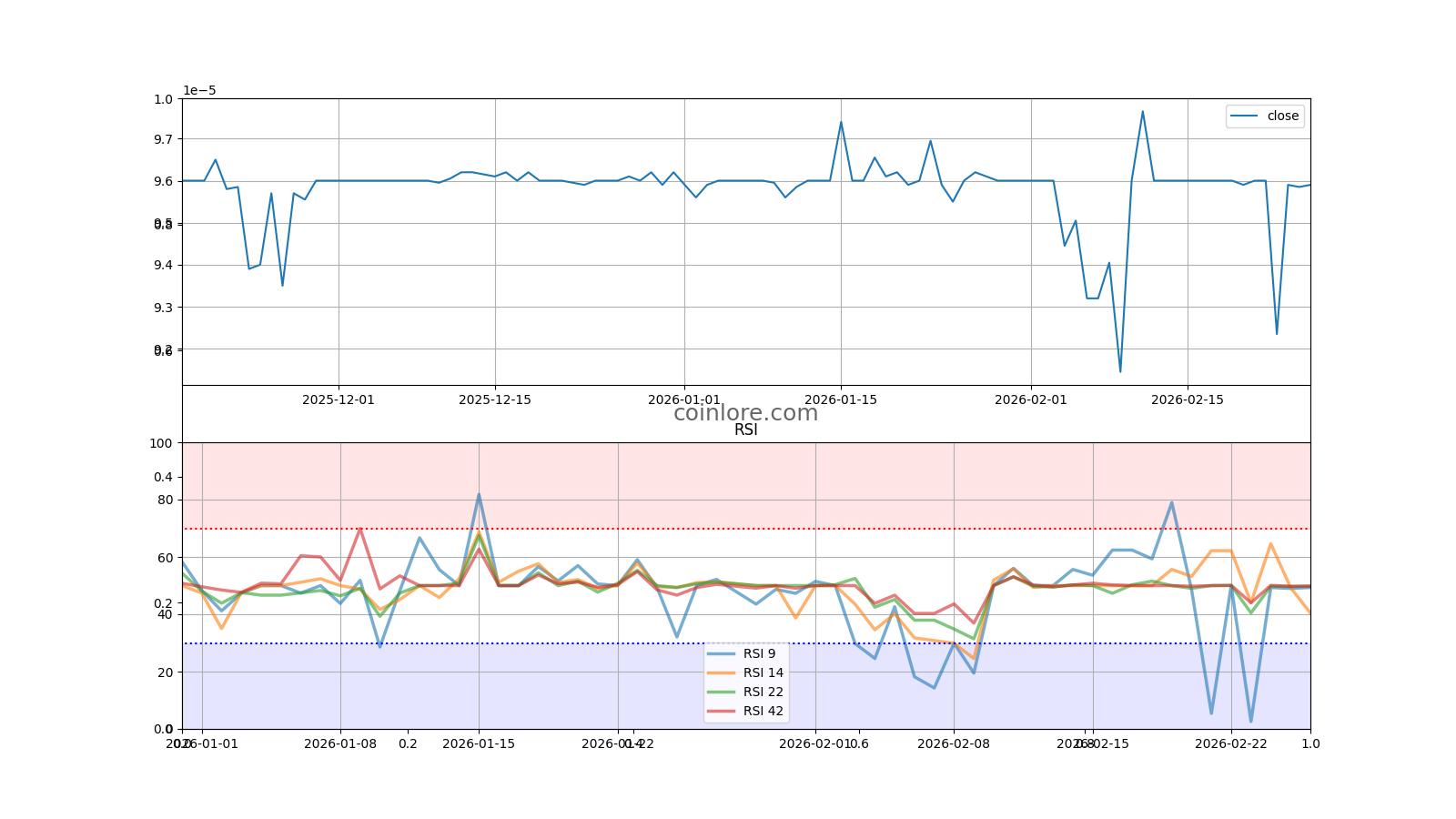 TOP Network RSI indicator