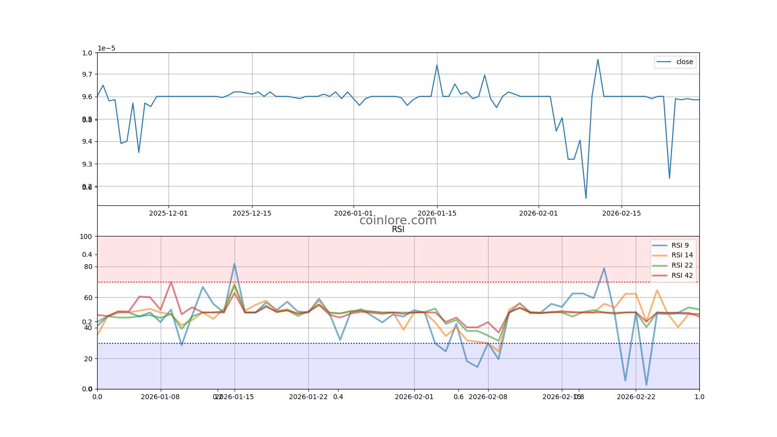TOP Network RSI indicator