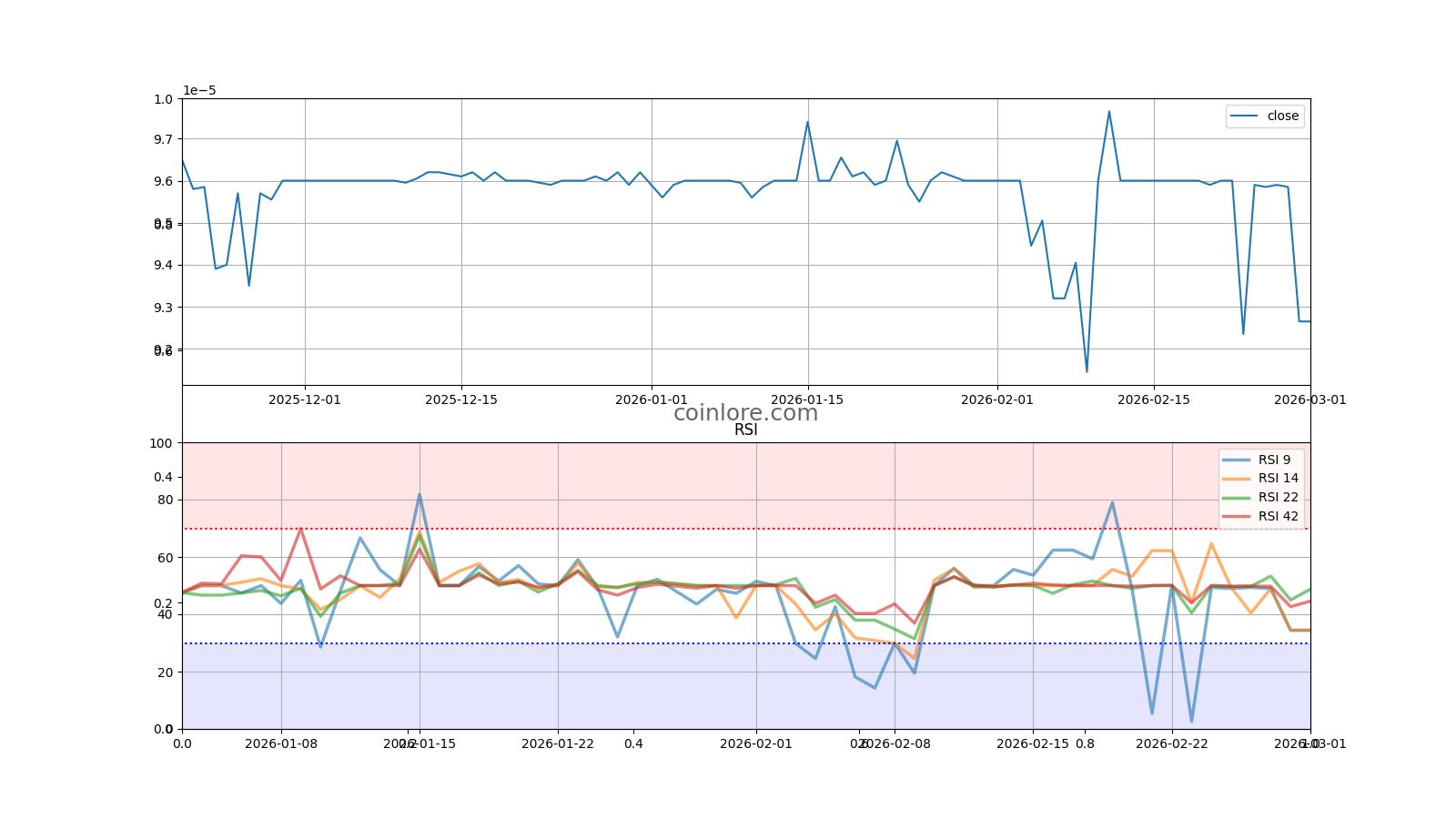 TOP Network RSI indicator