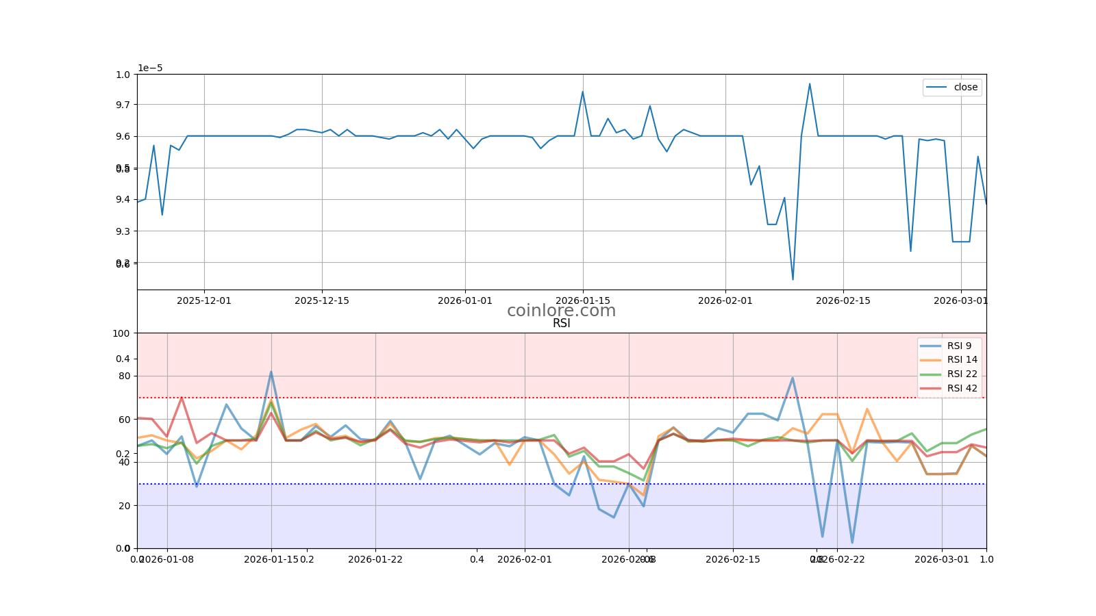 TOP Network RSI indicator