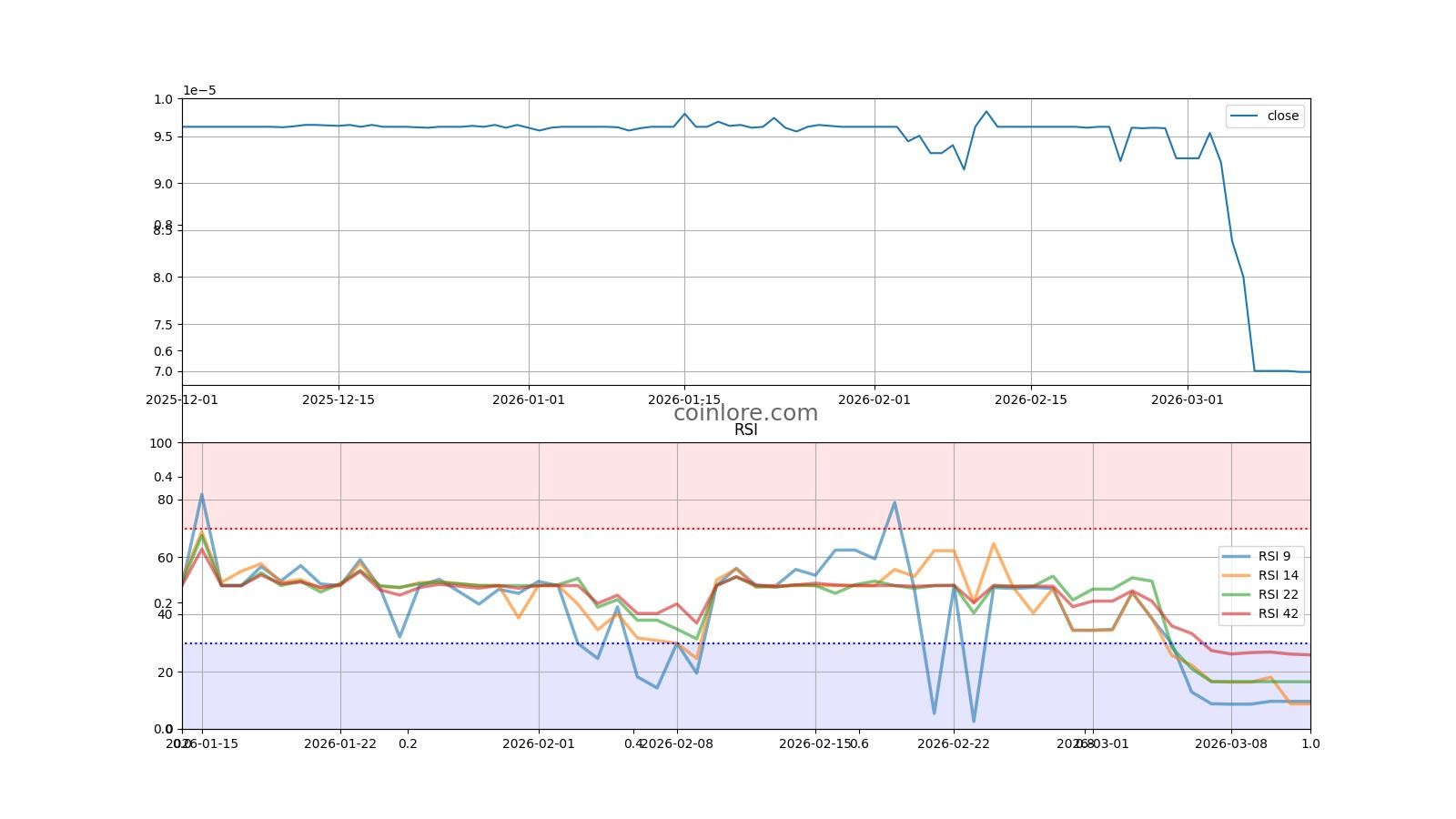 TOP Network RSI indicator