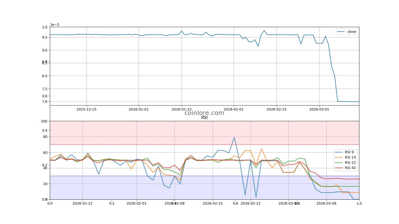 TOP Network RSI indicator