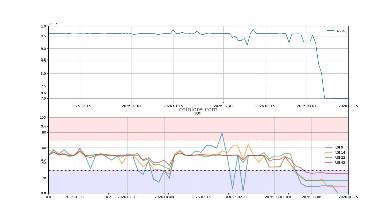 TOP Network RSI indicator