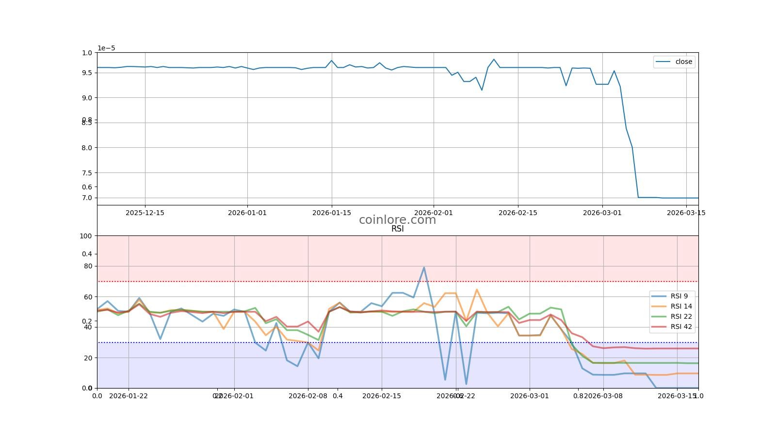 TOP Network RSI indicator