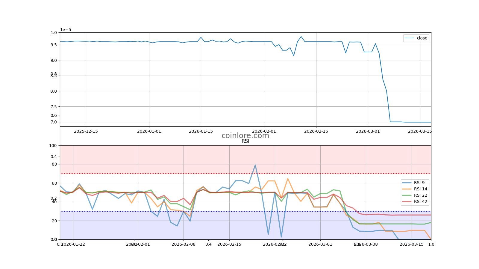 TOP Network RSI indicator