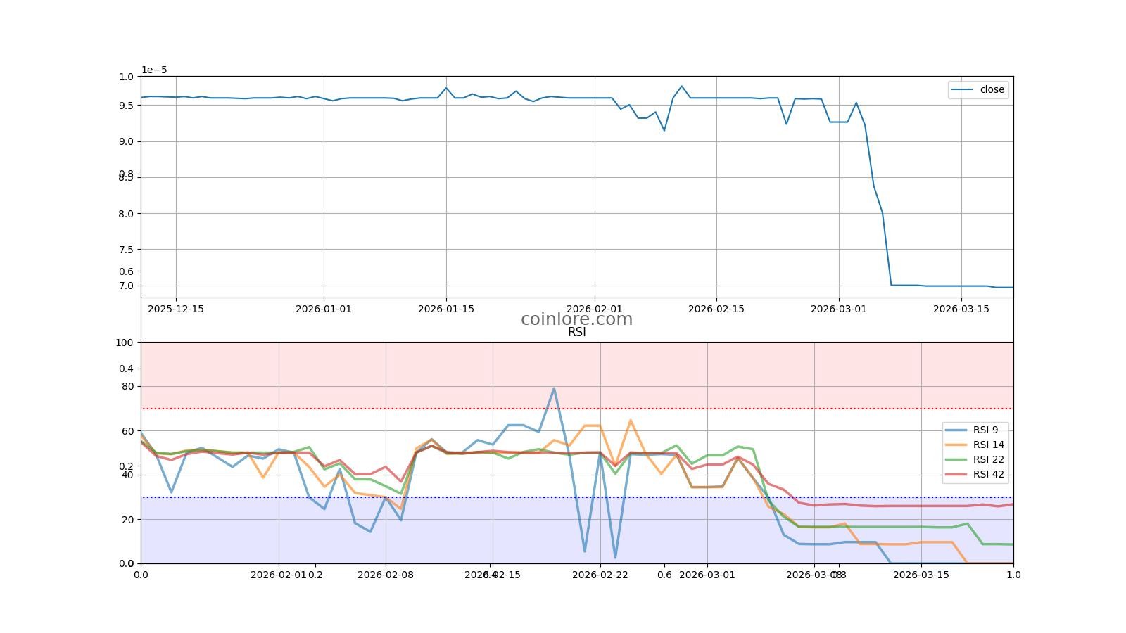 TOP Network RSI indicator