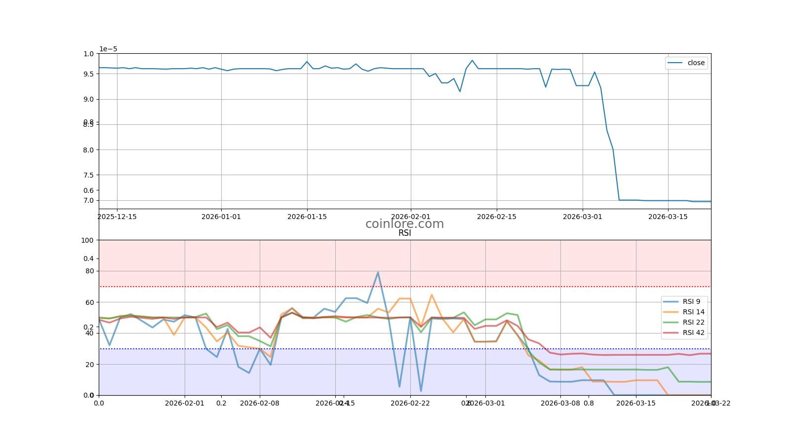 TOP Network RSI indicator