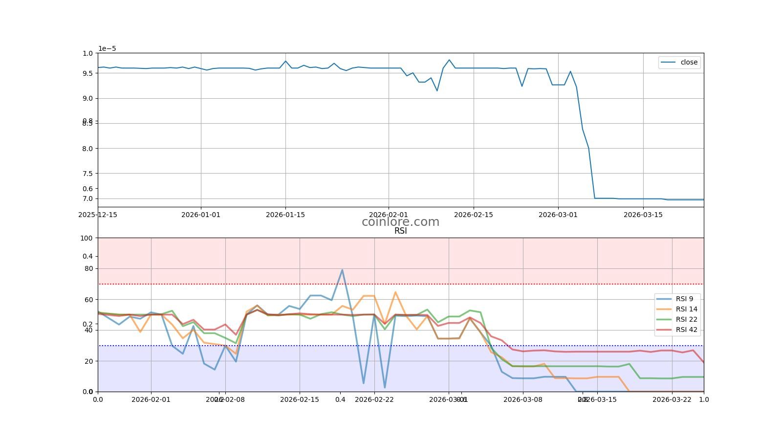 TOP Network RSI indicator