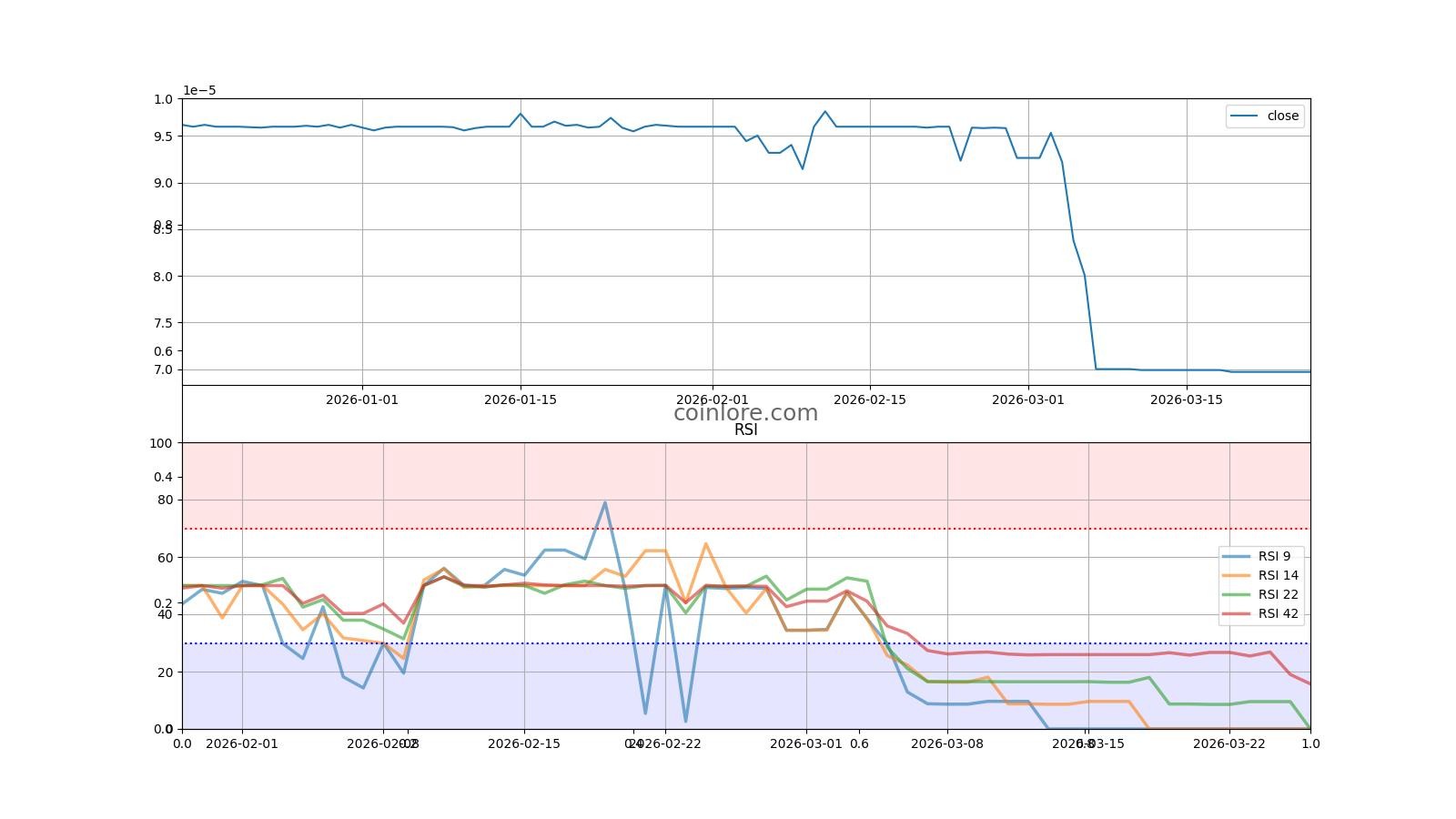 TOP Network RSI indicator
