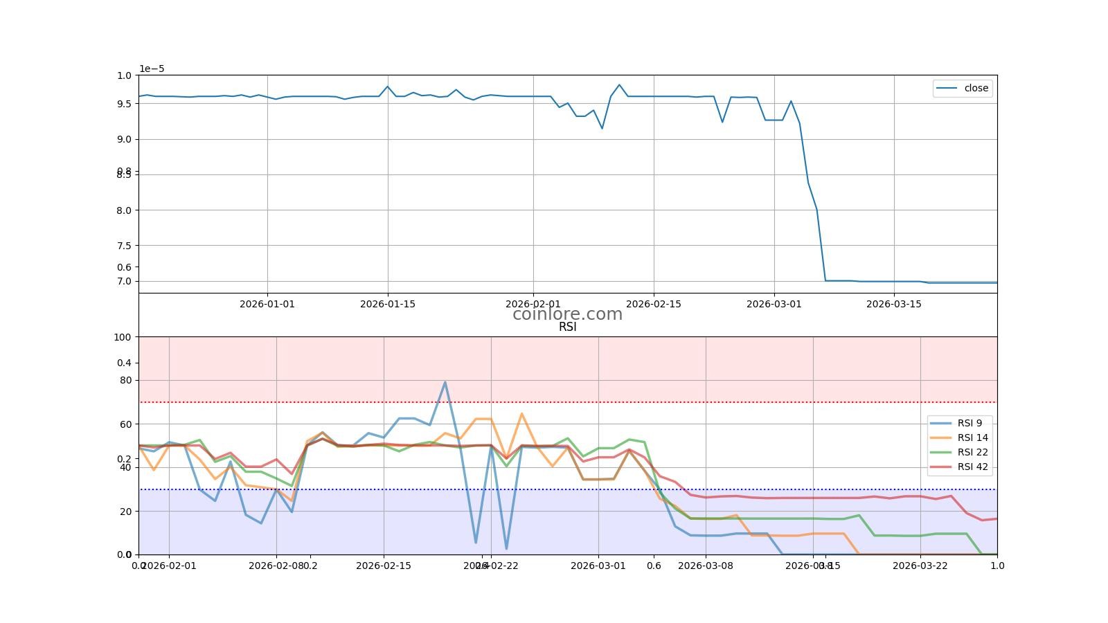 TOP Network RSI indicator