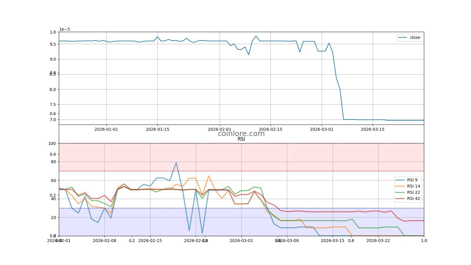 TOP Network RSI indicator