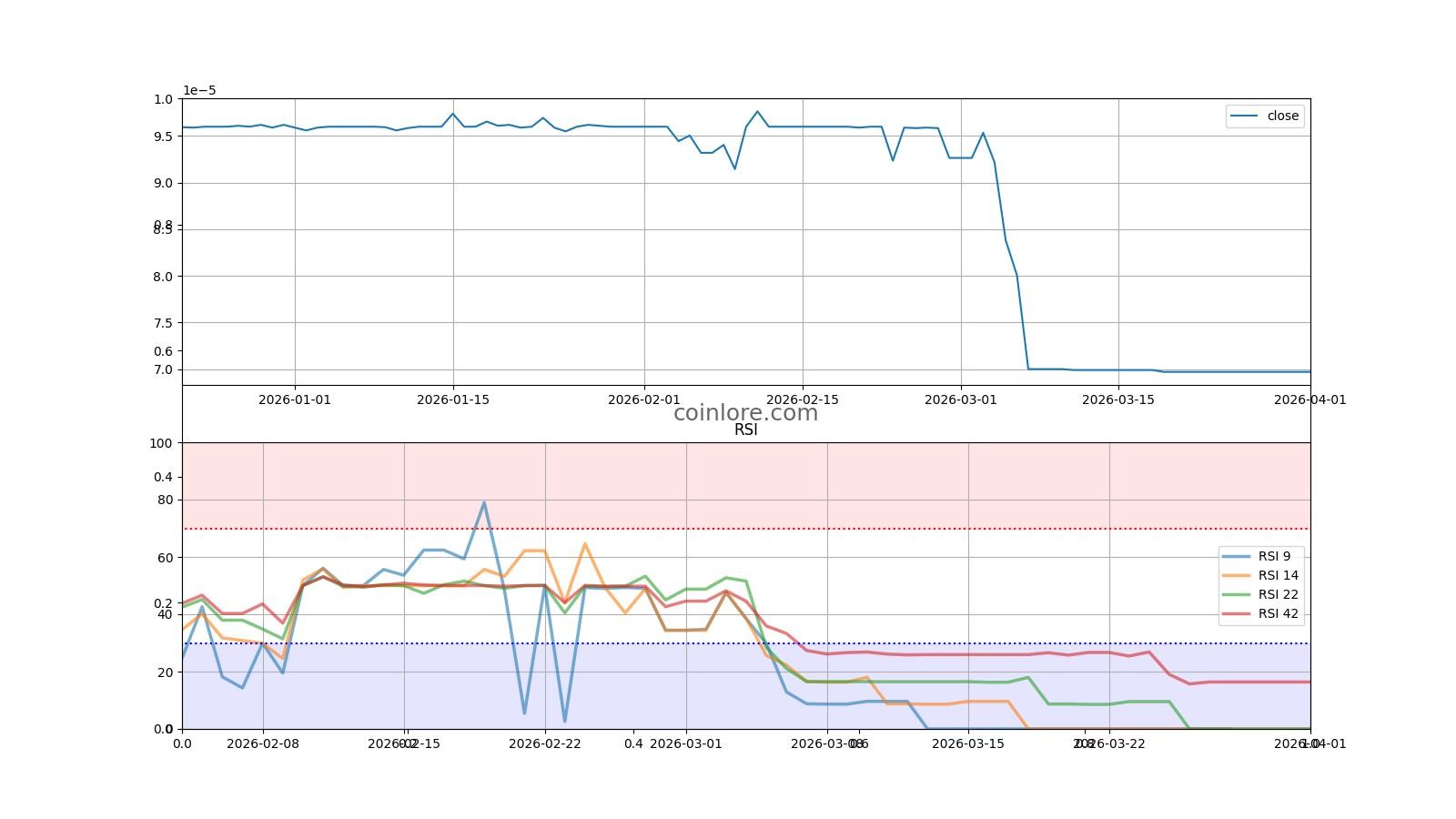 TOP Network RSI indicator