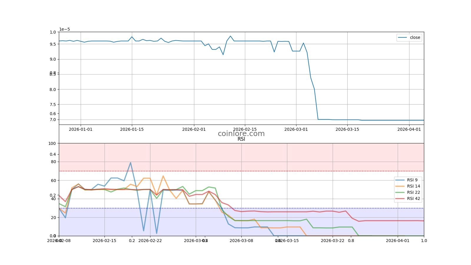 TOP Network RSI indicator
