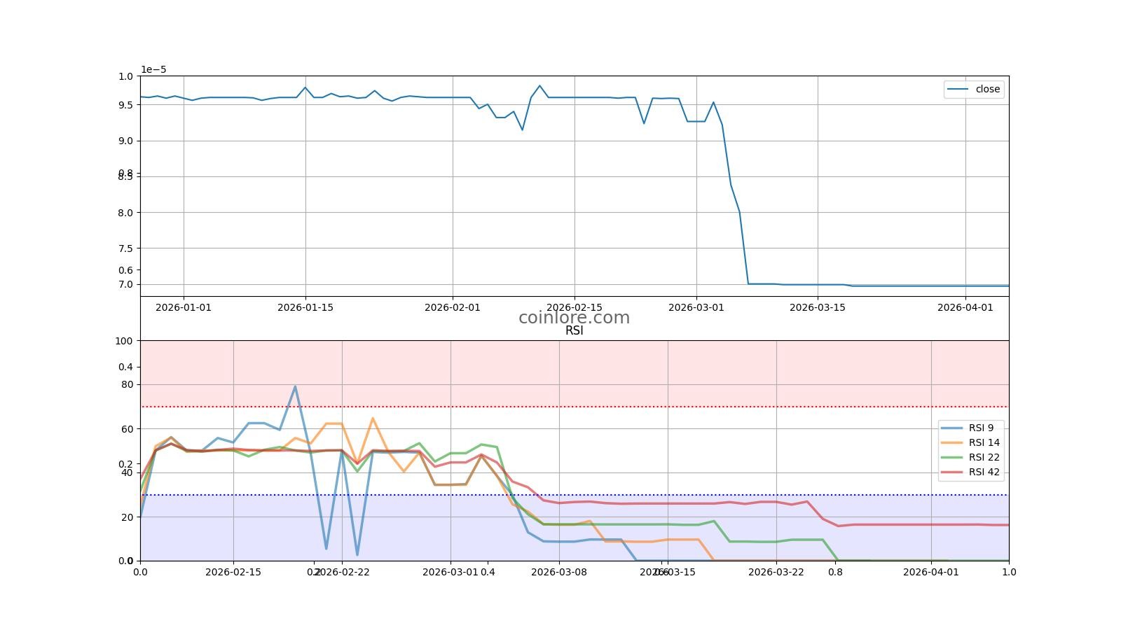 TOP Network RSI indicator
