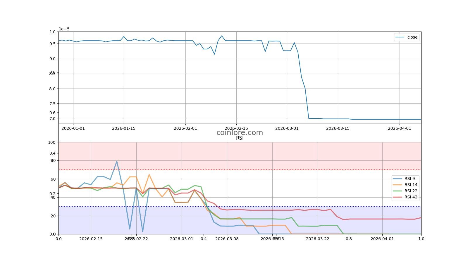 TOP Network RSI indicator