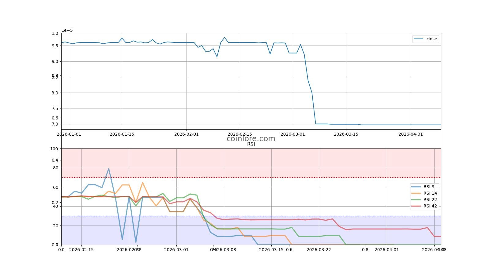 TOP Network RSI indicator