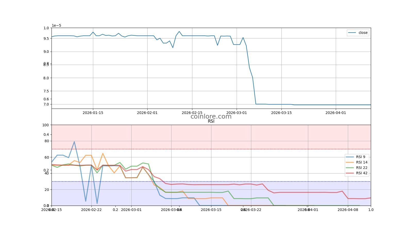 TOP Network RSI indicator