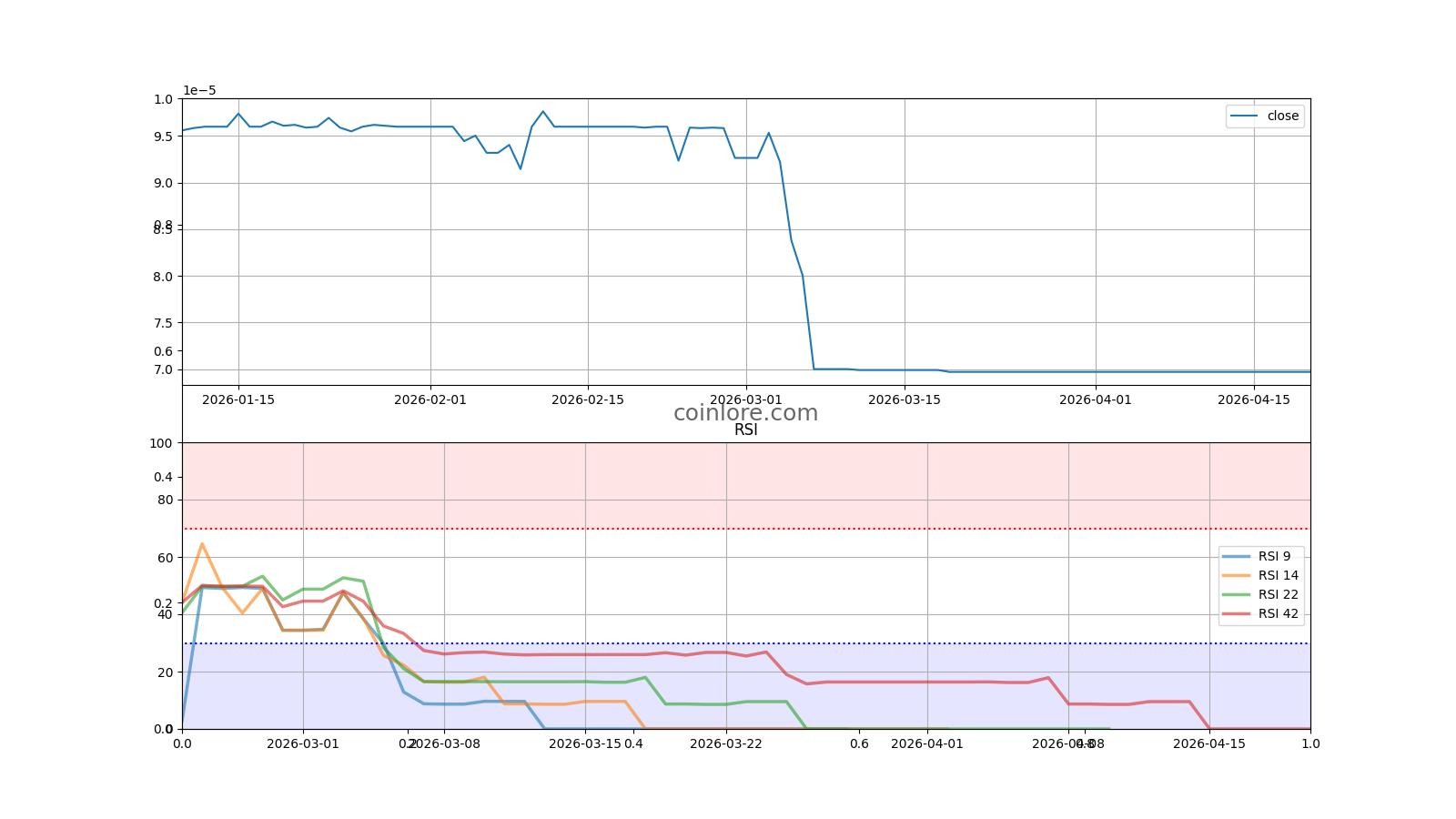 TOP Network RSI indicator