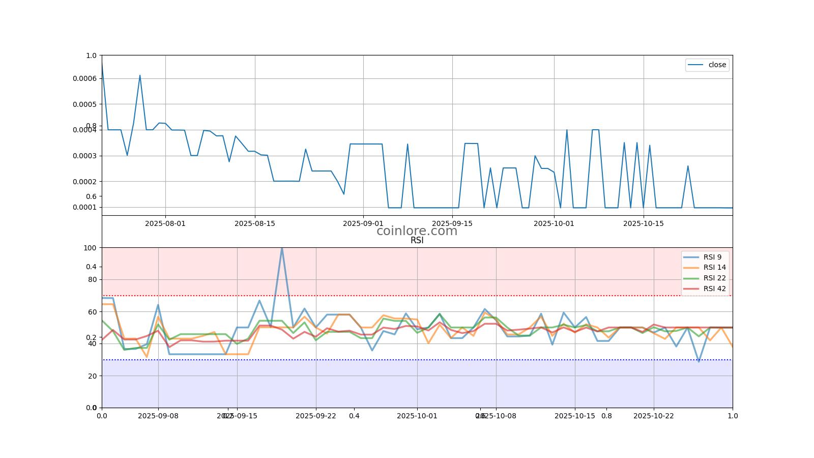 Quick Transfer coin RSI indicator