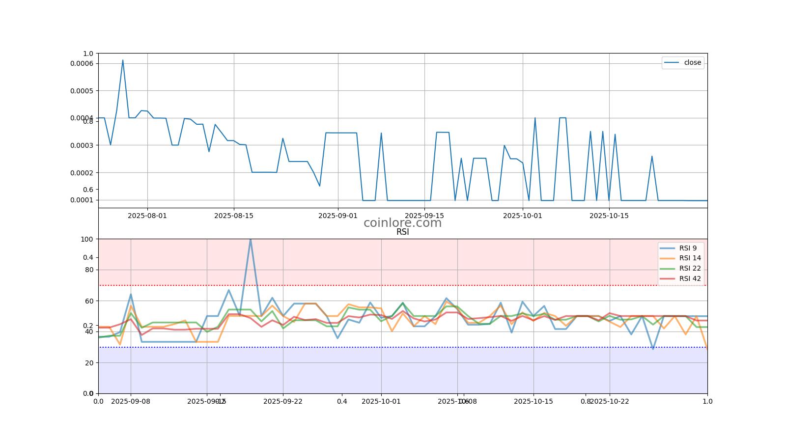 Quick Transfer coin RSI indicator