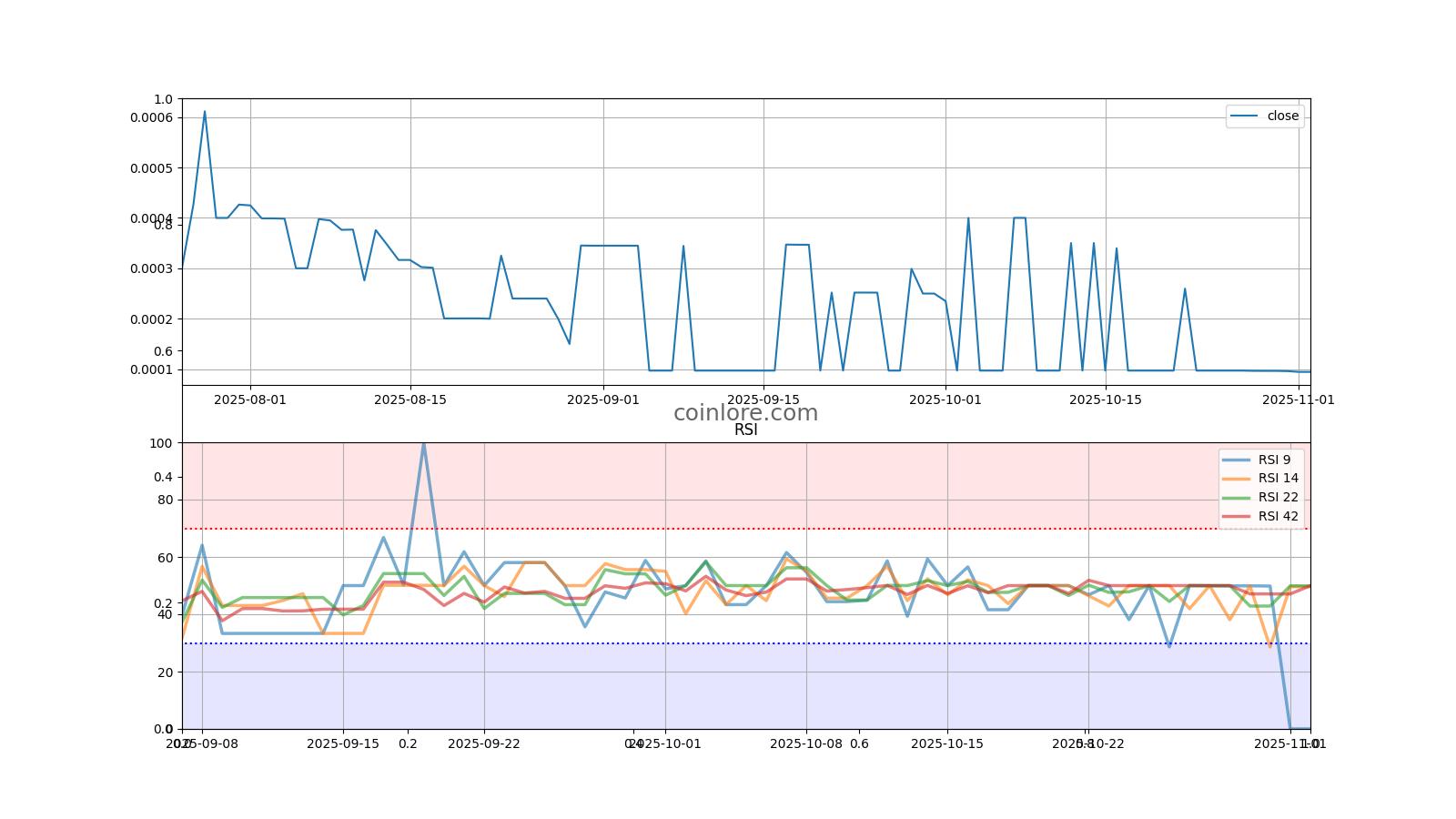 Quick Transfer coin RSI indicator