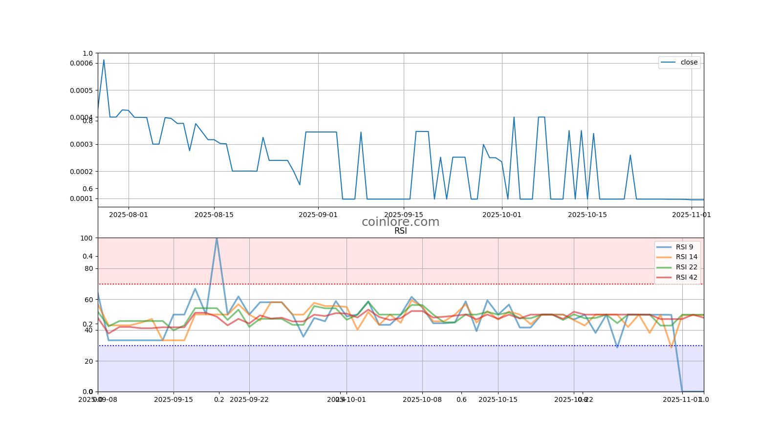 Quick Transfer coin RSI indicator