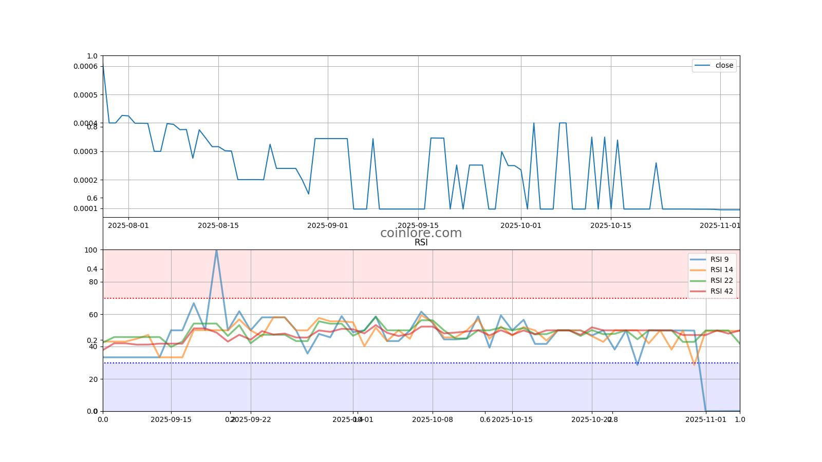 Quick Transfer coin RSI indicator