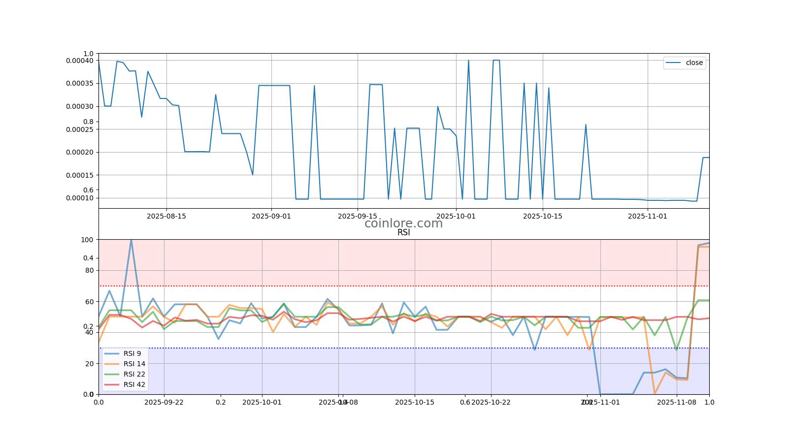 Quick Transfer coin RSI indicator