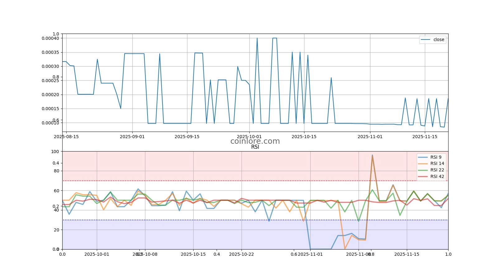 Quick Transfer coin RSI indicator