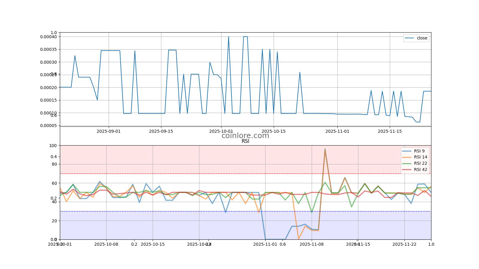 Quick Transfer coin RSI indicator