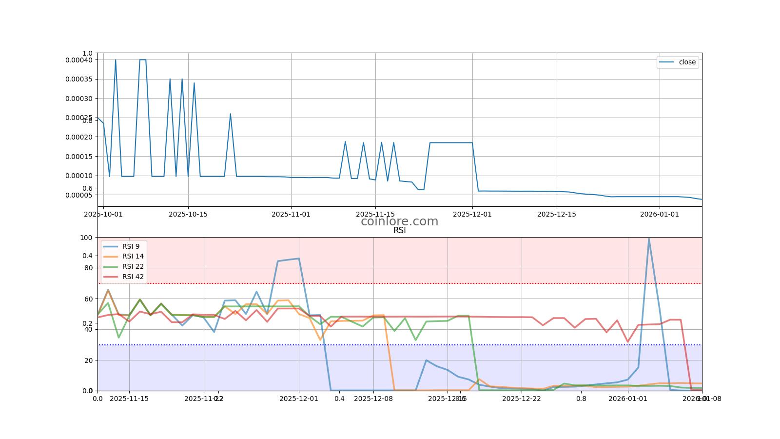 Quick Transfer coin RSI indicator