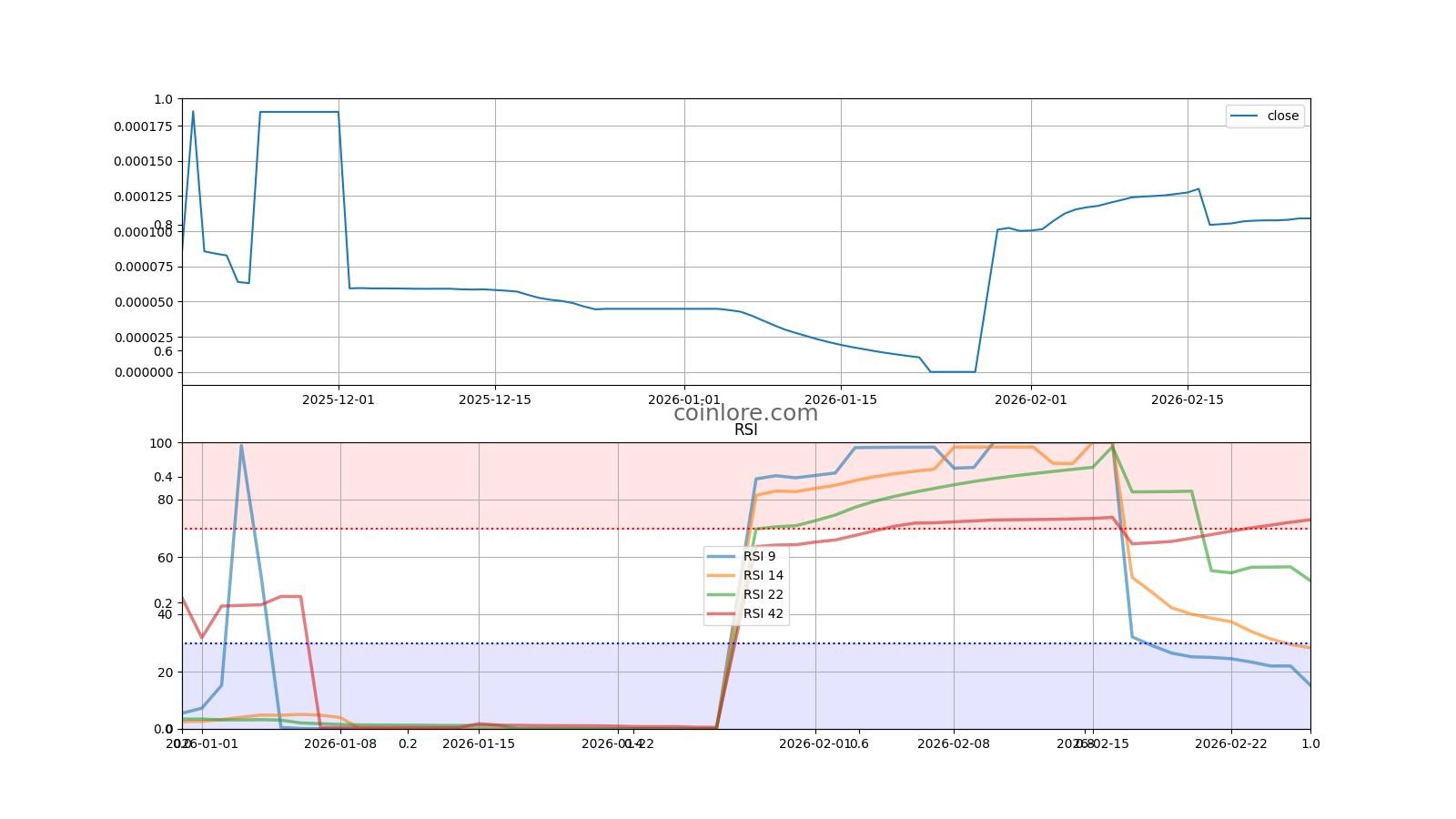 Quick Transfer coin RSI indicator
