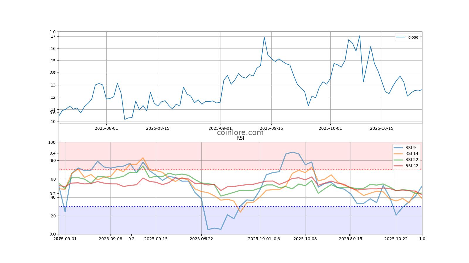 Tornado Cash RSI indicator