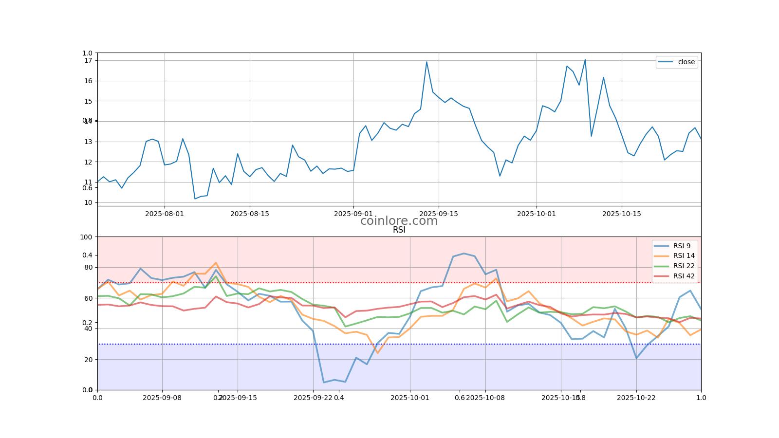 Tornado Cash RSI indicator
