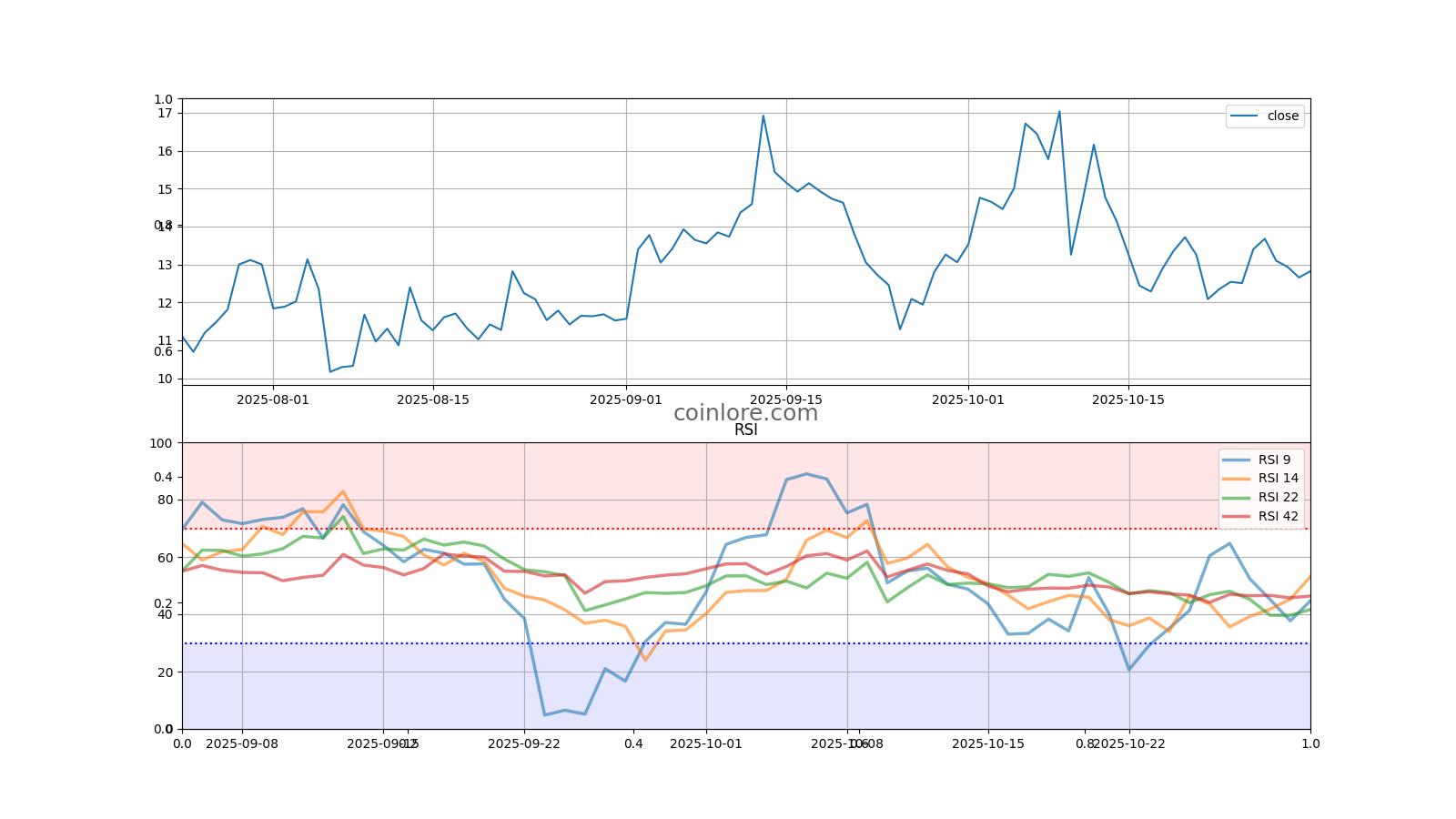 Tornado Cash RSI indicator