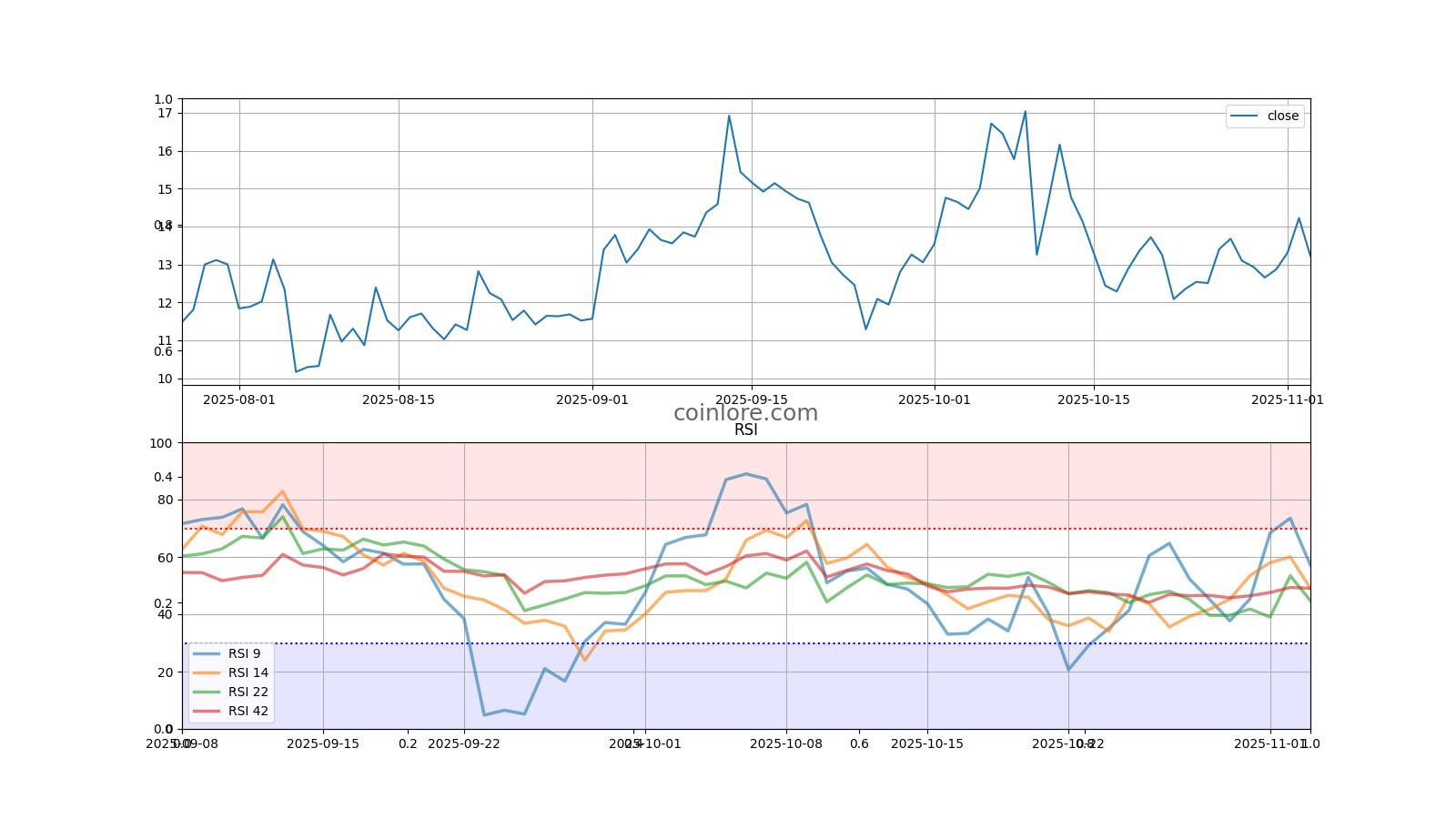 Tornado Cash RSI indicator