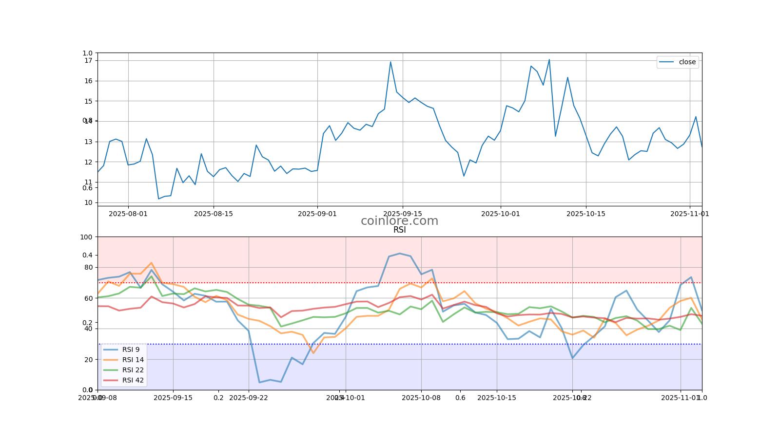Tornado Cash RSI indicator