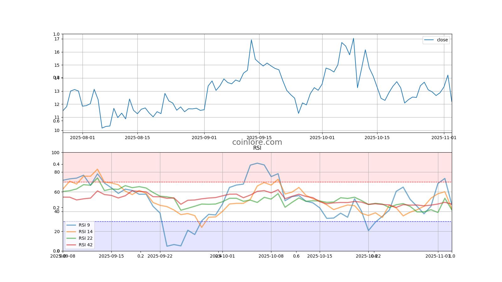 Tornado Cash RSI indicator