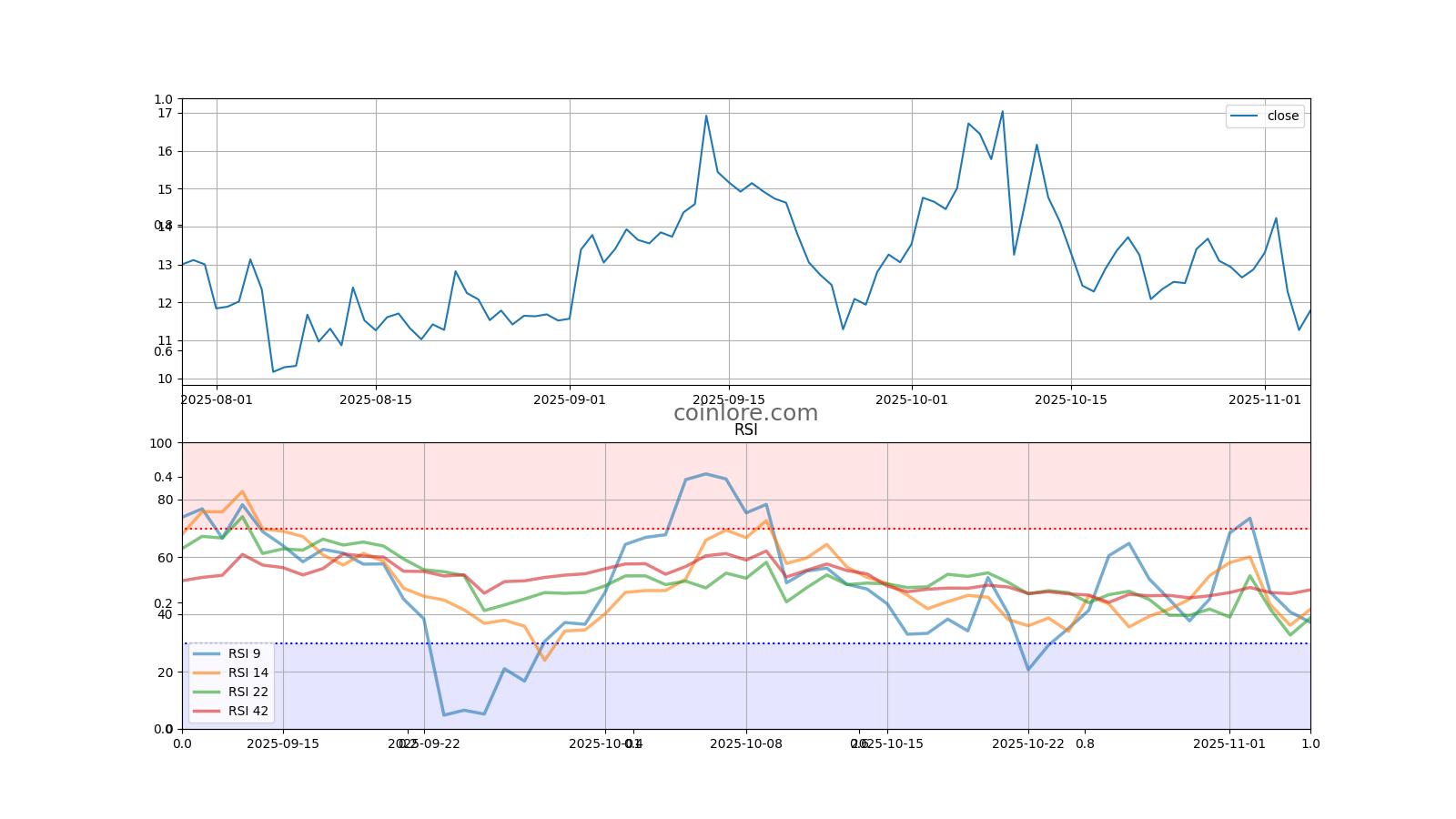 Tornado Cash RSI indicator