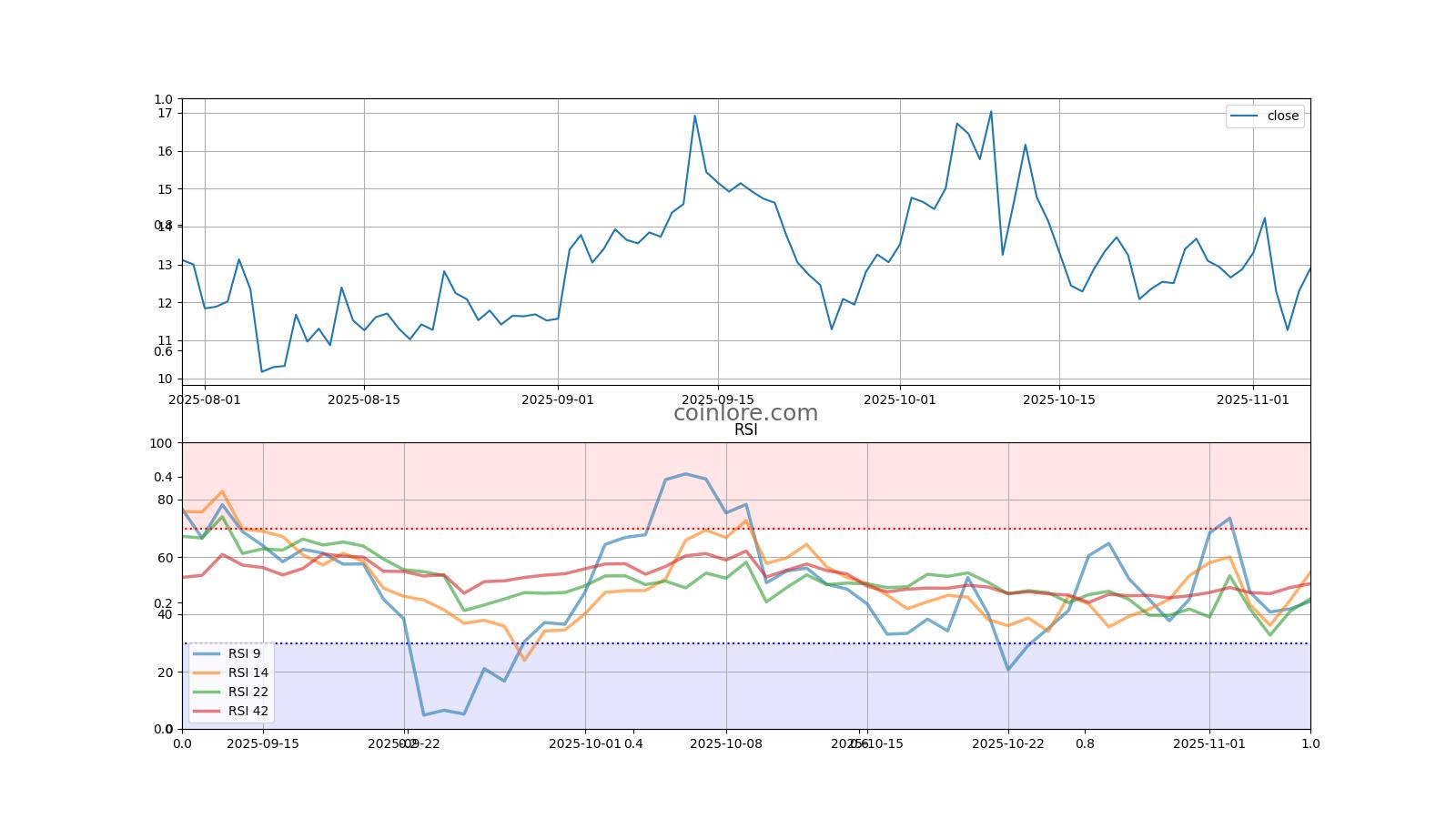 Tornado Cash RSI indicator