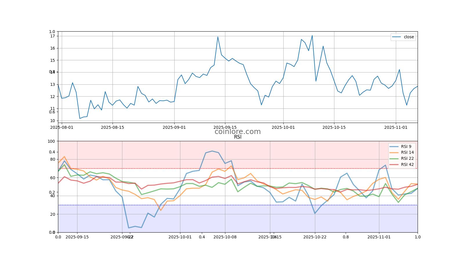 Tornado Cash RSI indicator