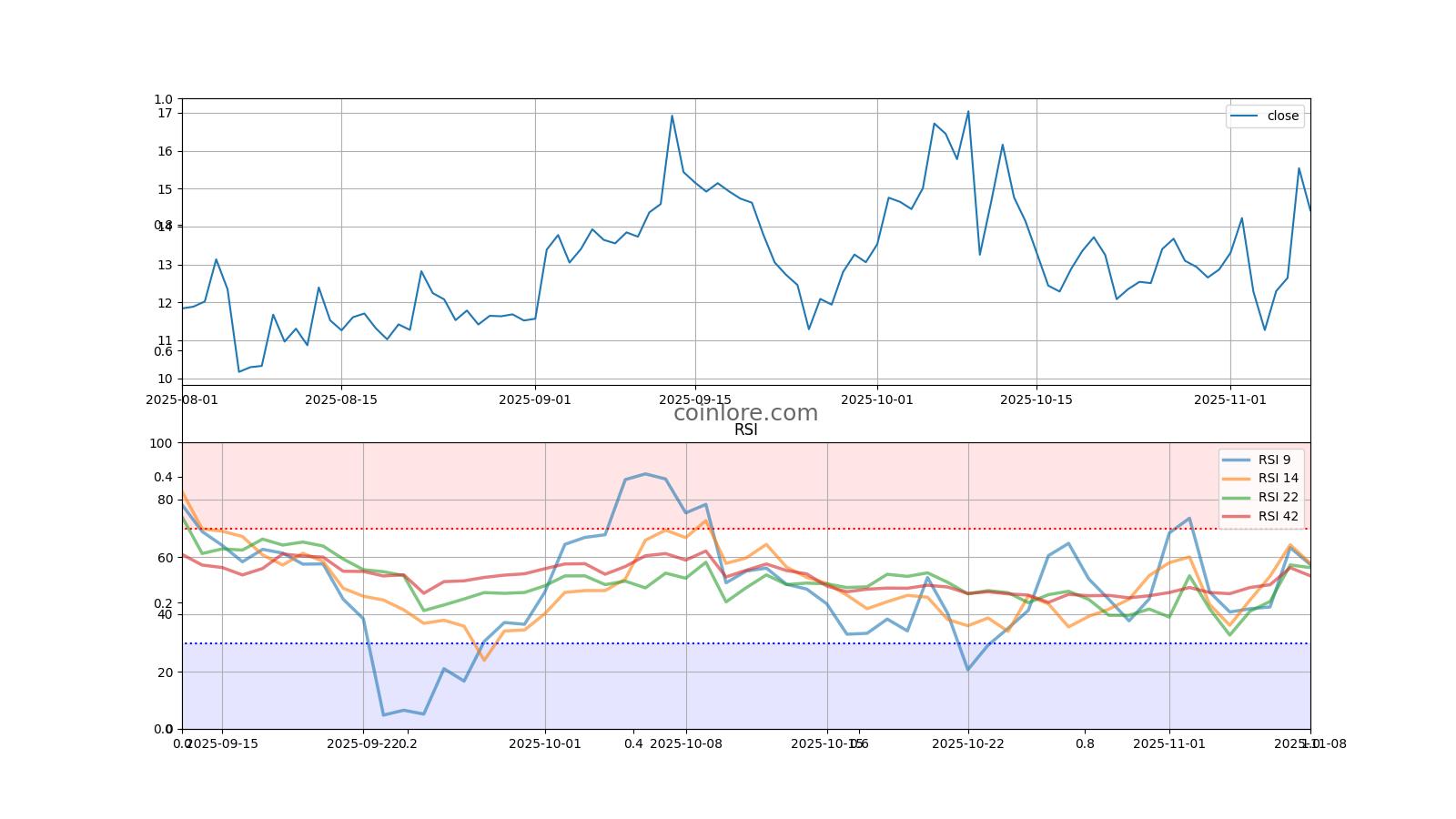 Tornado Cash RSI indicator