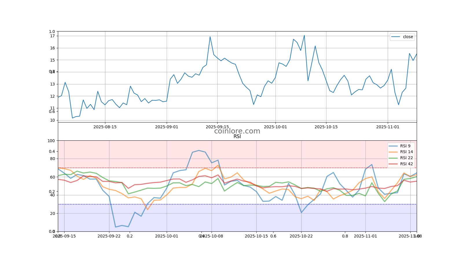 Tornado Cash RSI indicator