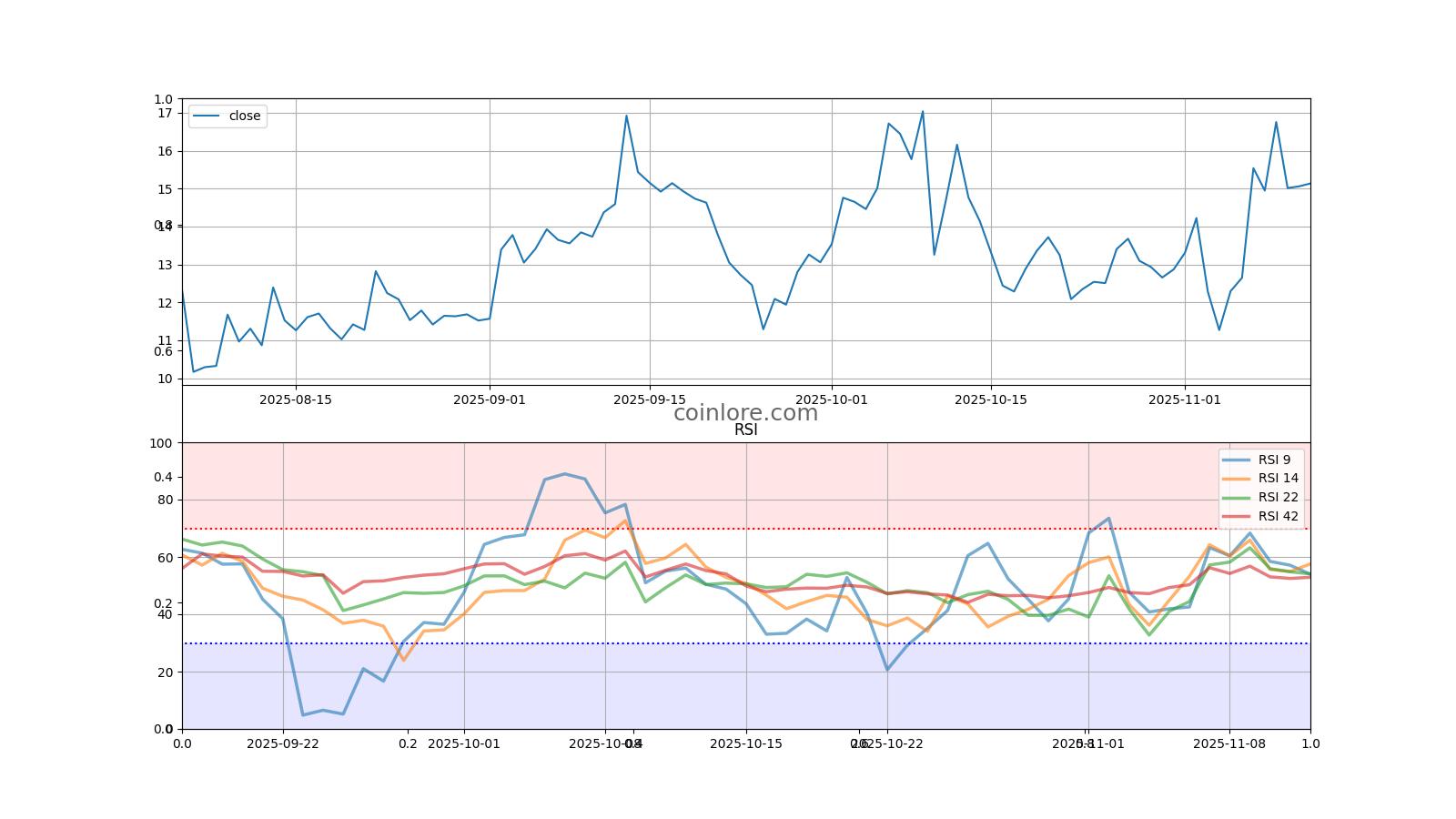 Tornado Cash RSI indicator