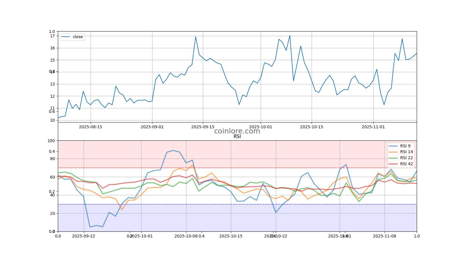 Tornado Cash RSI indicator