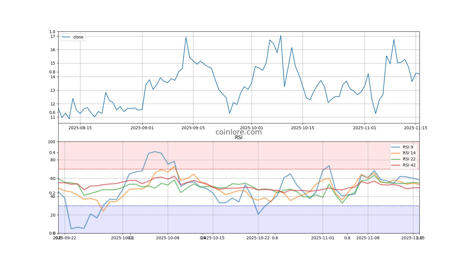 Tornado Cash RSI indicator